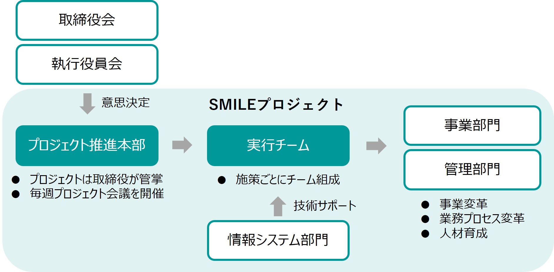 DXへの取り組み | 経営方針 | IR情報 | 株式会社GSIクレオス